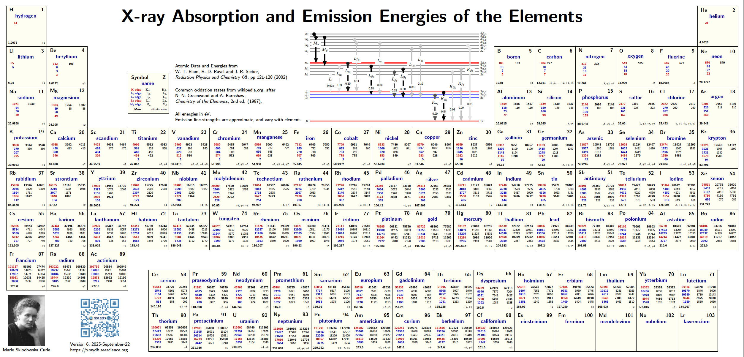X ray Periodic Table Of The Elements X ray DB X ray Reference Data